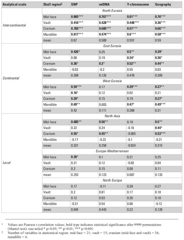 Associations between human genetic and craniometric differentiation ...